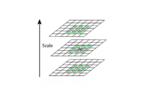 What is SIFT(Scale Invariant Feature Transform) Algorithm?