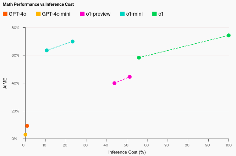 OpenAI's o1-preview vs o1-mini: A Step Forward to AGI