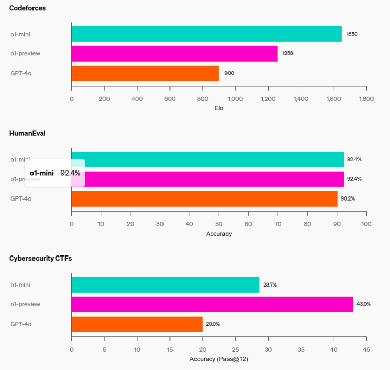 Openai S O1 Preview Vs O1 Mini A Step Forward To Agi