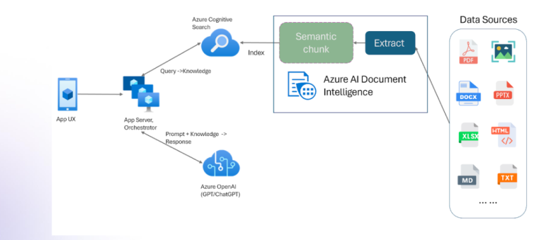 RAG with Multimodality and Azure Document Intelligence