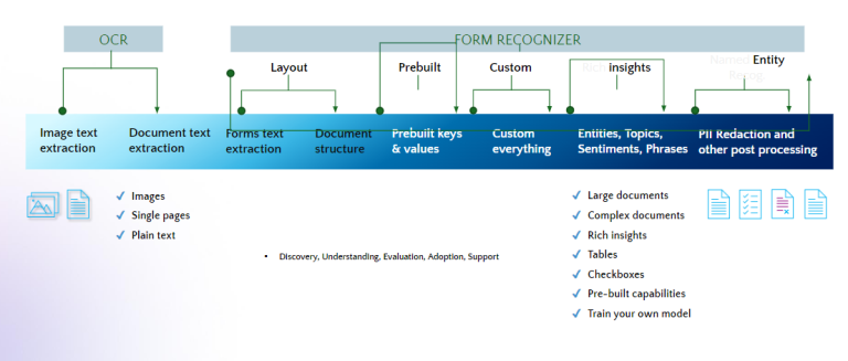 RAG with Multimodality and Azure Document Intelligence