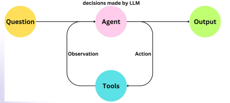Agentic Frameworks for Generative AI Applications - Analytics Vidhya