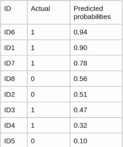 Binary Cross Entropy/Log Loss for Binary Classification