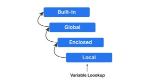 Comprehensive Guide on Python Namespaces & Variable Scopes
