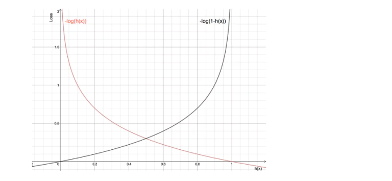 Logistic Regression in Machine Learning
