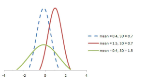 6 Types of Probability Distribution in Data Science