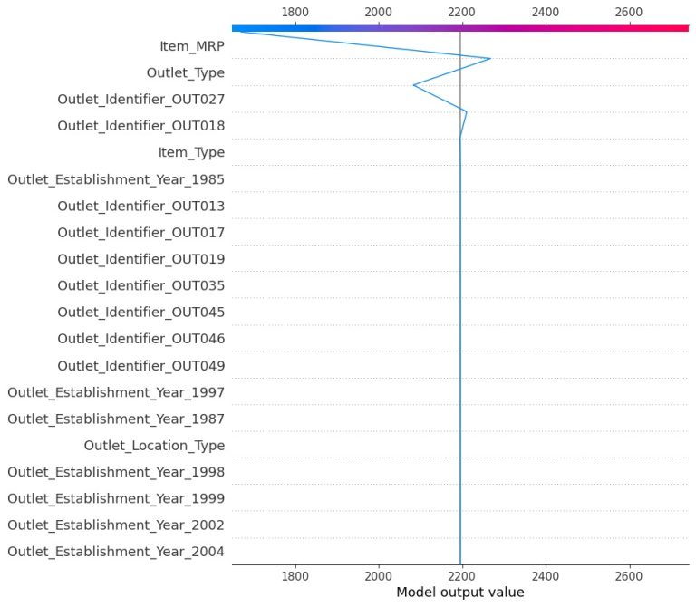 ML and AI Model Explainability and Interpretability