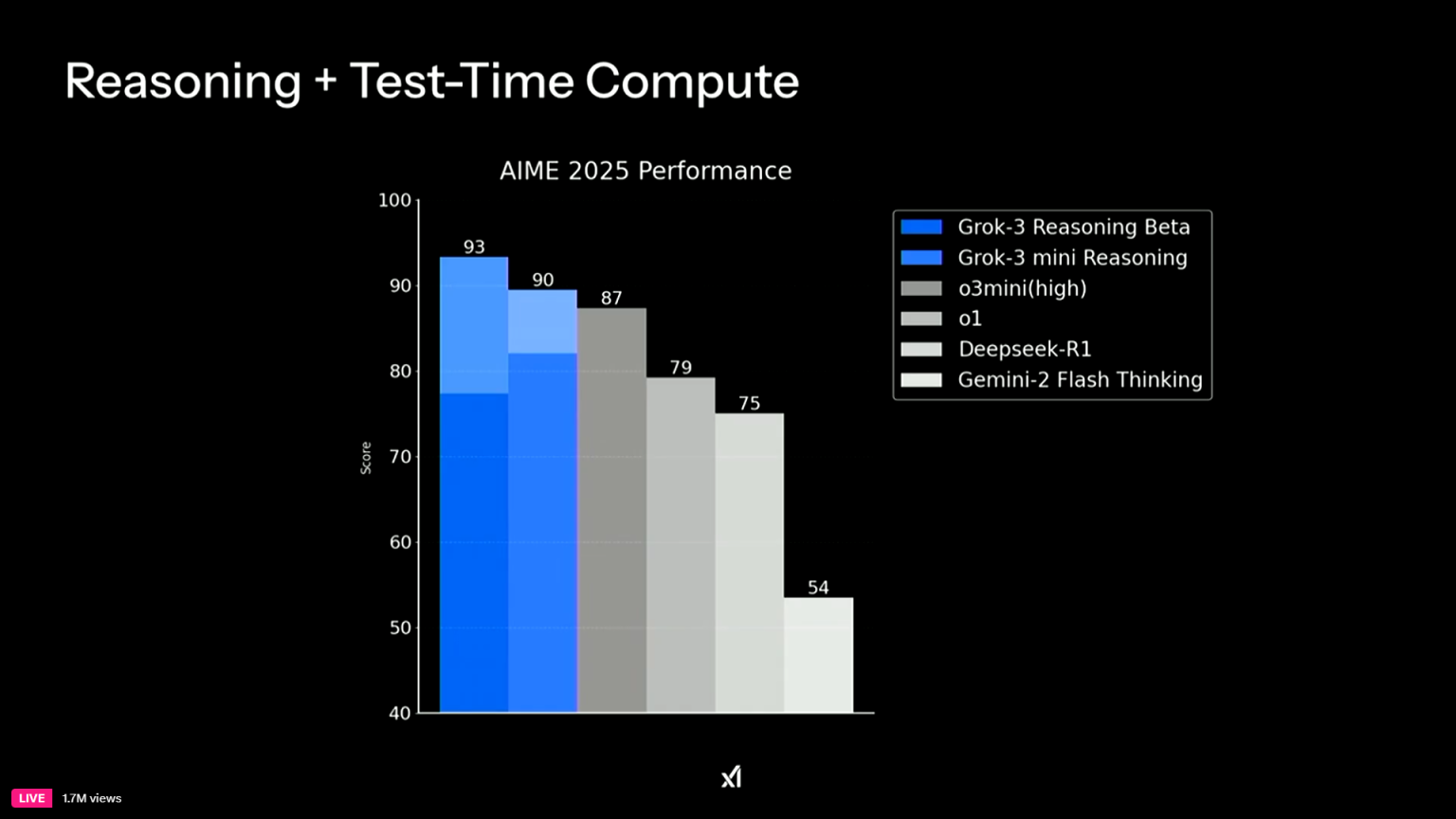Grok-3 (codename "chocolate") is now #1 in Chatbot Arena - Analytics Vidhya