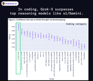 Grok-3 (codename "chocolate") is now #1 in Chatbot Arena - Analytics Vidhya