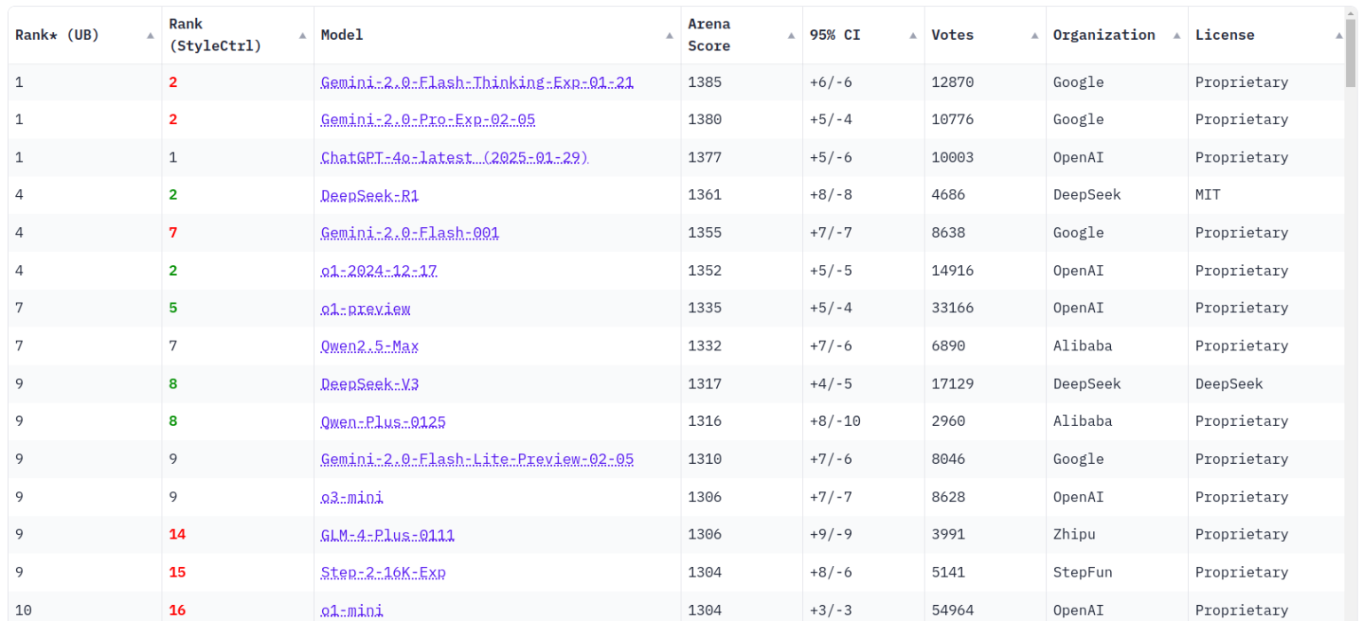 Grok-3 (codename "chocolate") is now #1 in Chatbot Arena - Analytics Vidhya