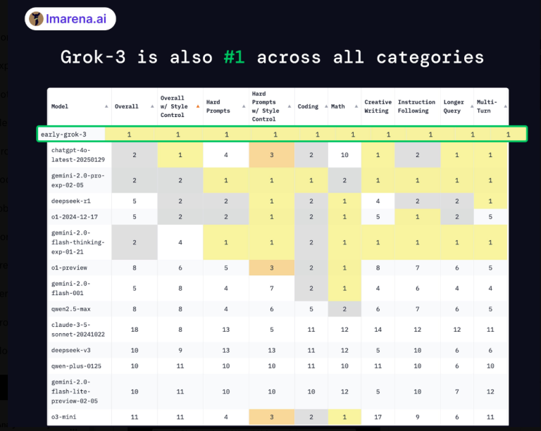 Grok-3 (codename "chocolate") is now #1 in Chatbot Arena - Analytics Vidhya