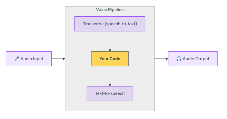 How to Build Multilingual Voice Agent Using OpenAI Agent SDK? - Analytics Vidhya