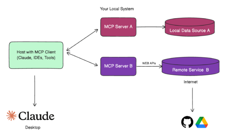 How to Use MCP? - Analytics Vidhya