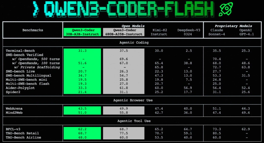 How to Run Qwen3 Coder Flash Locally?