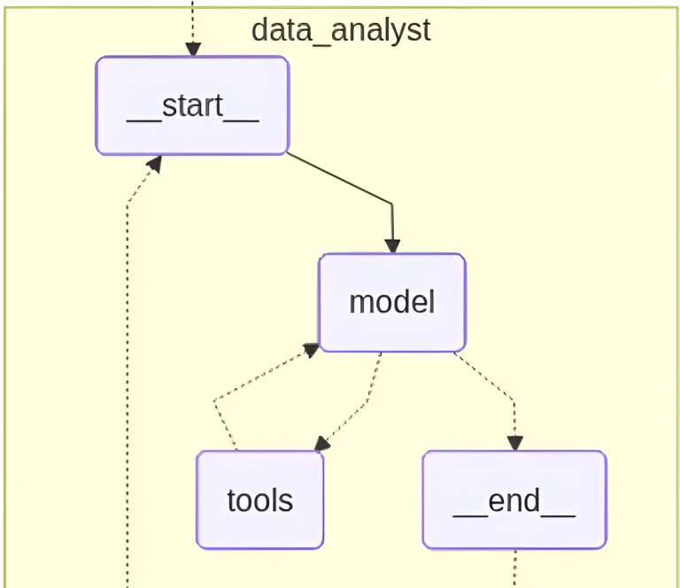 Build Data Analyst & Visualization Agent using Swarm Architecture