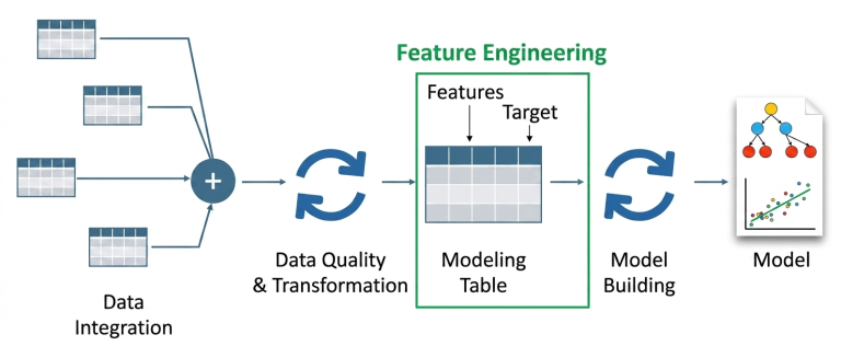 Feature Engineering with LLMs: Techniques & Python Examples