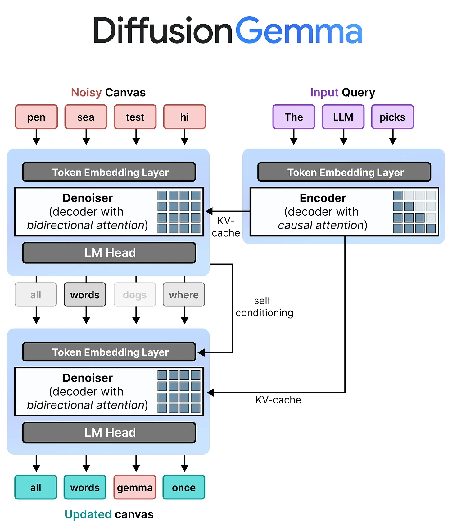 DiffusionGemma Explained: Google's Faster Text Generation Model