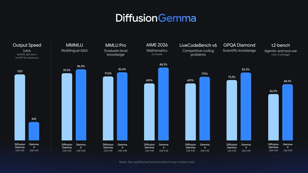 DiffusionGemma Explained: Google's Faster Text Generation Model